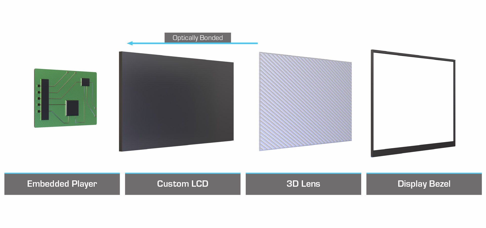 Not All Glasses-Free 3D Displays Are Created Equal